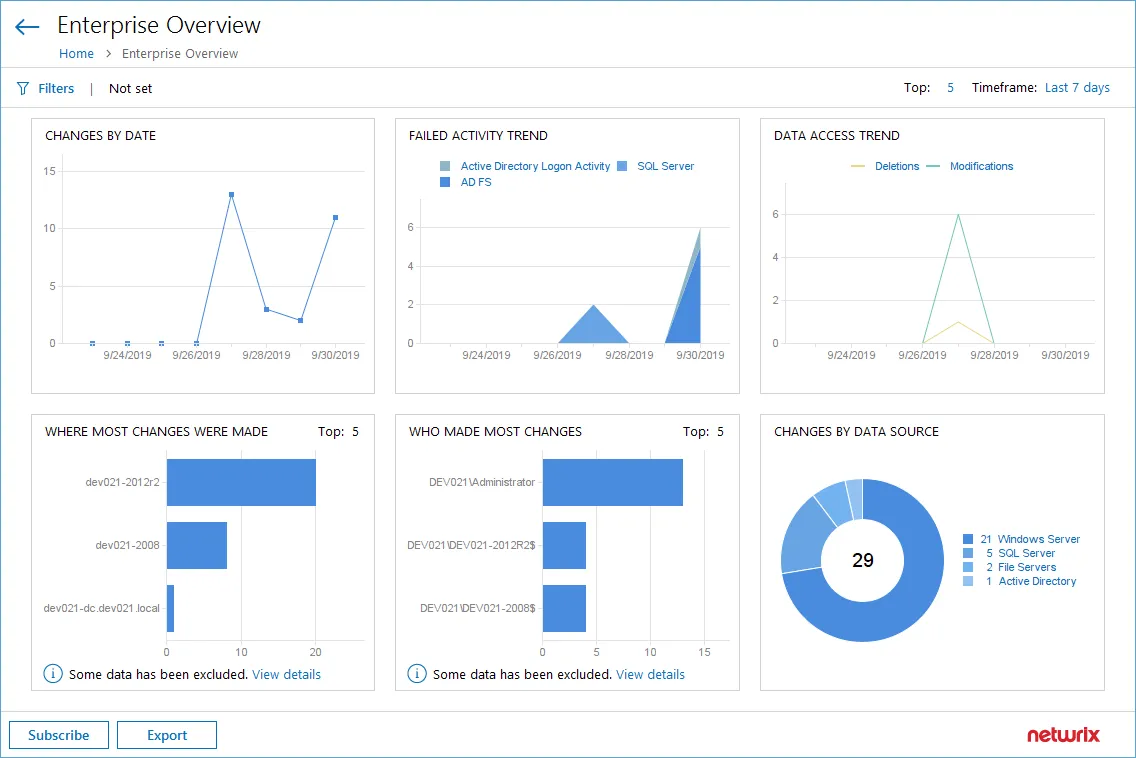 Enterprise Overview Dashboard | Netwrix Product Documentation